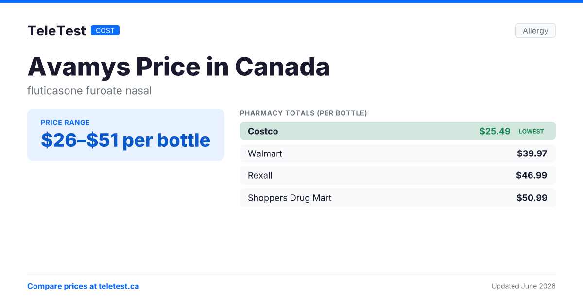 Avamys Price in Canada (2026) | TeleTest