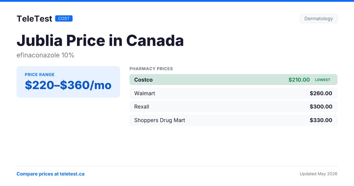Jublia Price in Canada (2026) | TeleTest